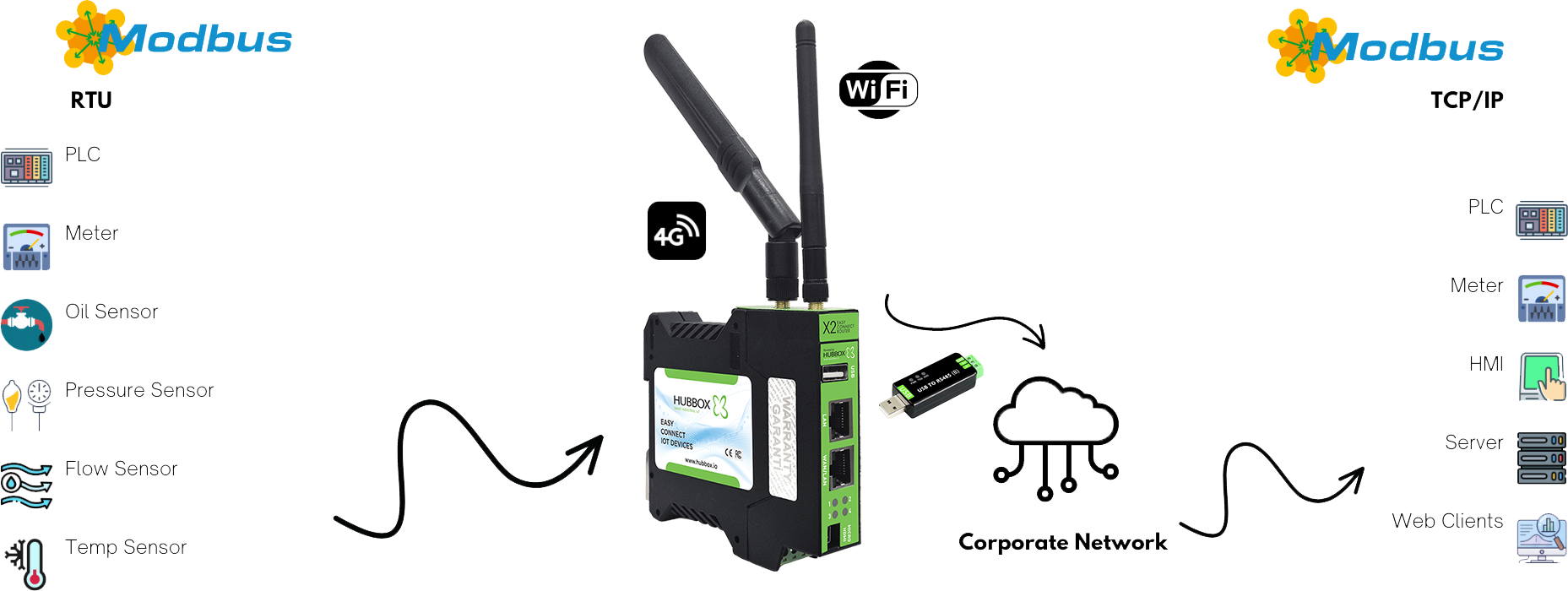 HUBBOX Smart Industrial IoT